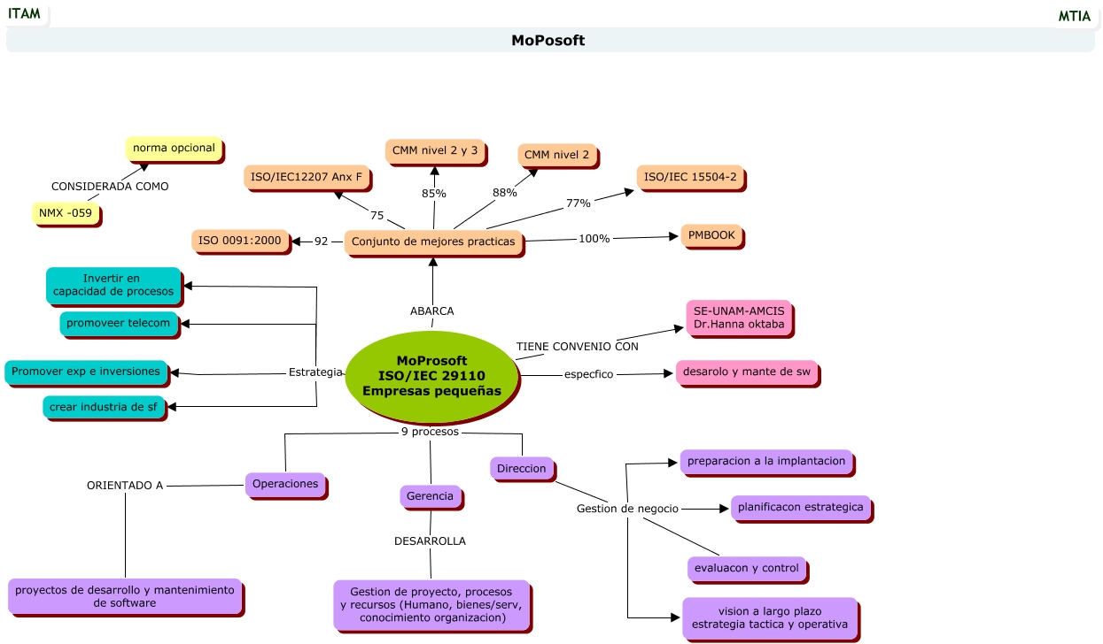 Clase 9.Completando con Verbos_MoProsoft